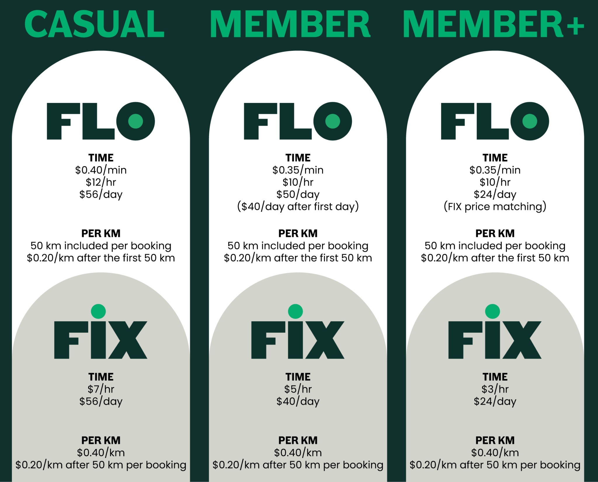 Compare FIX and FLO Prices and Save Money